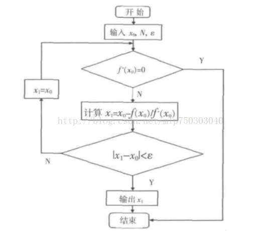 Matlab 牛顿迭代法解非线性方程组matlab求解非线性方程组例题 Csdn博客 