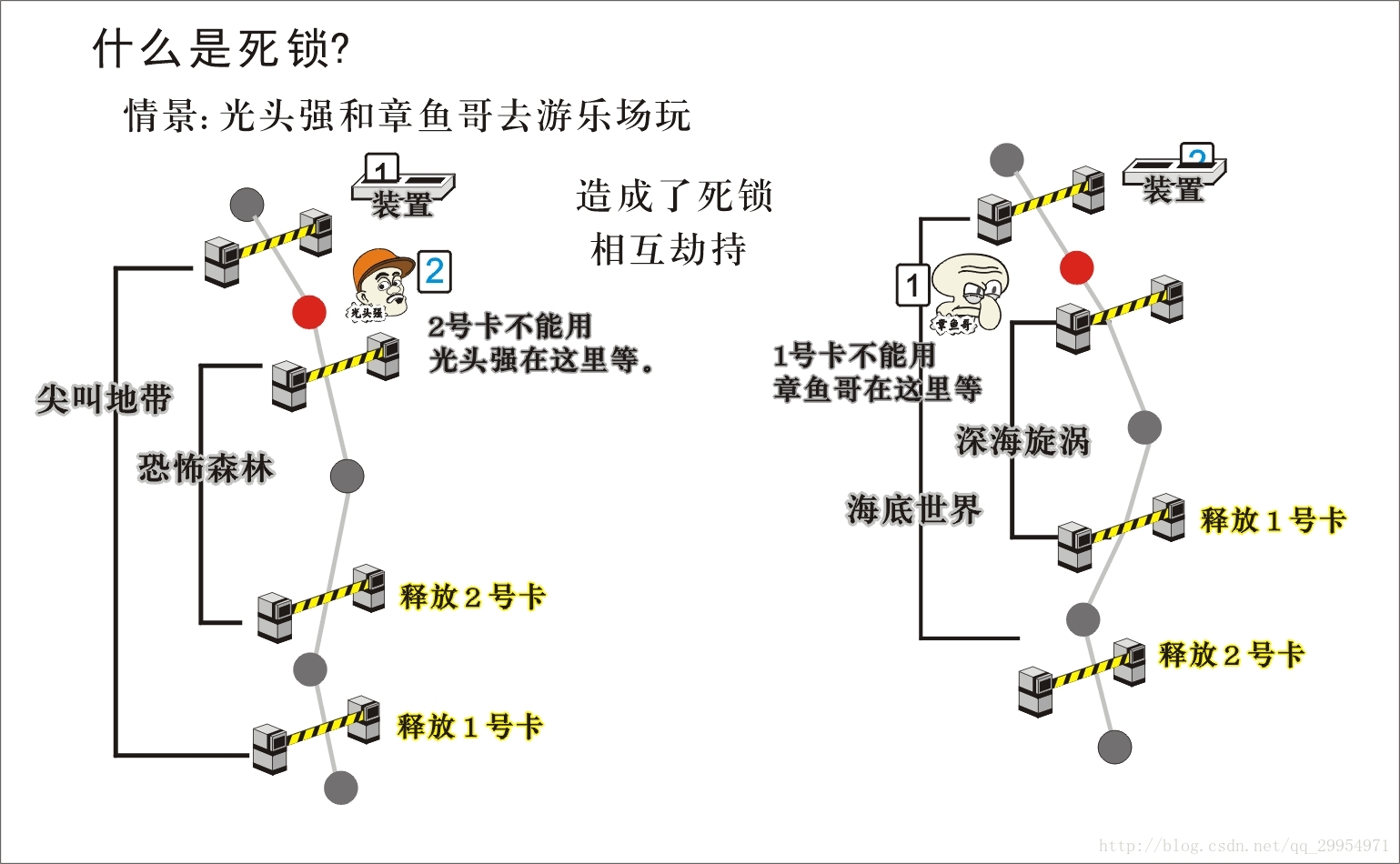 Java 死锁的概念（图文并茂）怎么形象的说出java死锁原理 Csdn博客 