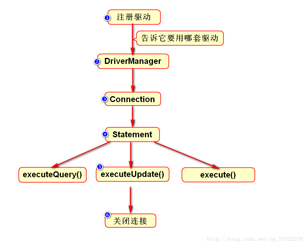 Jdbc详解 Csdn博客 