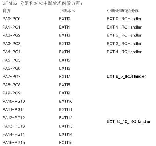 Stm32f103 Stm32 External Interrupt Register Version Programmer Sought 