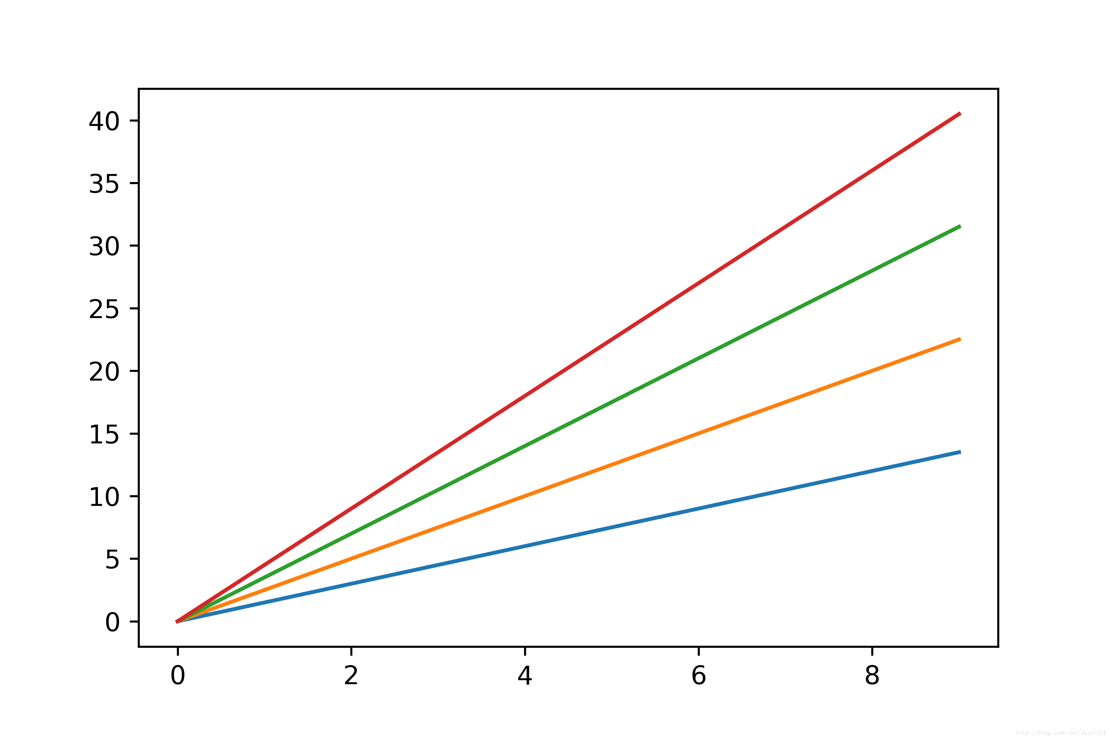 二、matplotlib系列 Pyplot的plot 函数 Csdn博客 4700