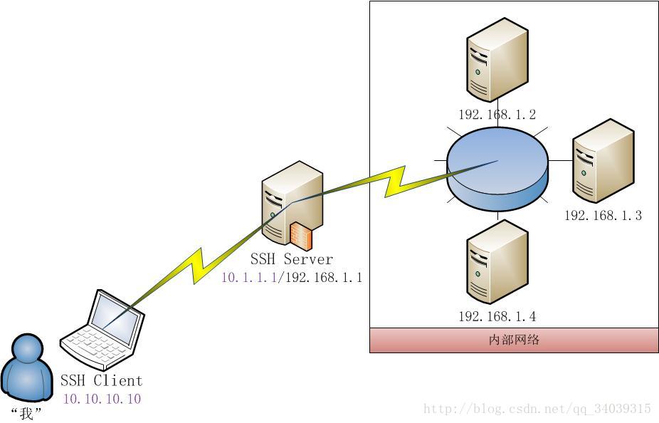 Xshell Ssh端口转发xshell Ssh 转发 内网 Csdn博客 