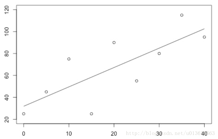 Simple Linear Regression详解 Csdn博客