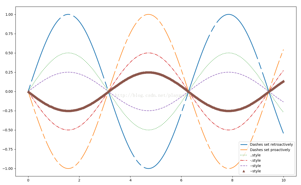 Python—matplotlib数据可视化实例注解系列 之plot图线型设置matplotlib Plot Dashes Csdn博客