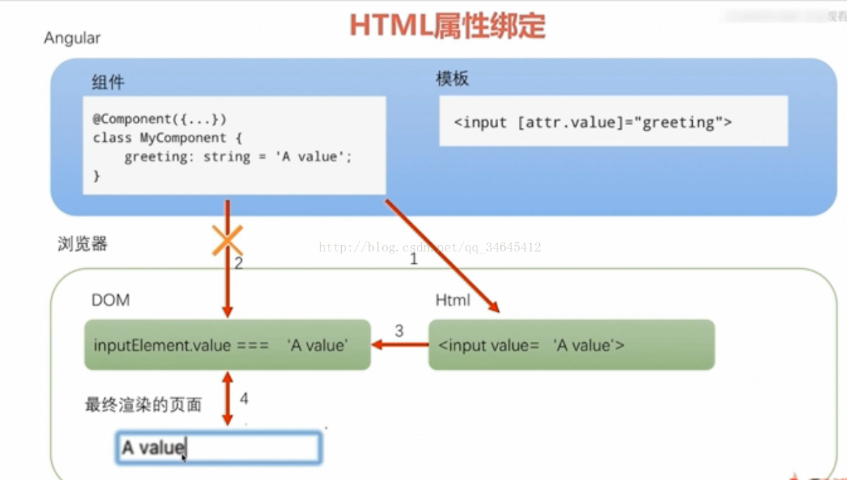 Angular2中数据绑定方法总结和管道使用angular2绑定方式 Csdn博客 