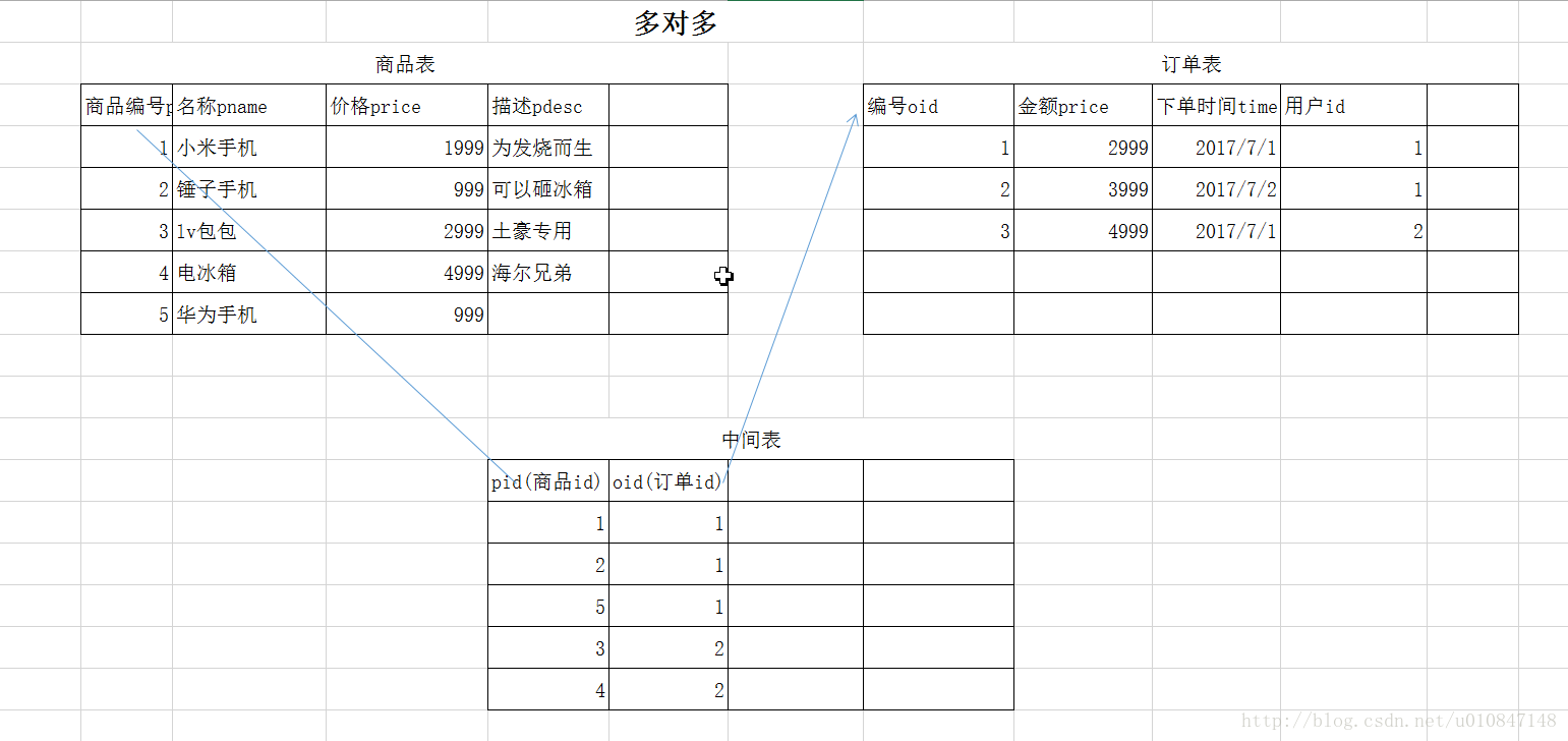Mysql学习篇——crud 多表操作多表关联实现crud Csdn博客