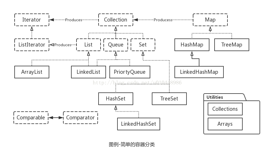 Java容器分类示意图java的容器分类图 Csdn博客 
