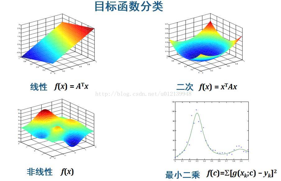 数学建模专栏 第五篇：matlab优化模型求解方法 上 ：标准模型 Libprog求解的标准模型形式 Csdn博客