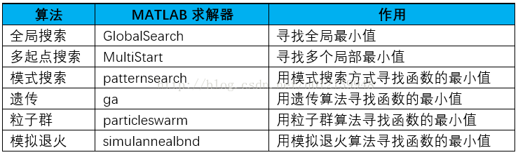 数学建模专栏 第六篇：matlab优化模型求解方法 下 ：全局优化 多目标遗传算法matlab程序 Csdn博客