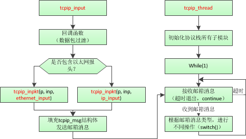 【LWIP】tcpip_input函数解析(协议栈入口)_lwip tcpip input-CSDN博客