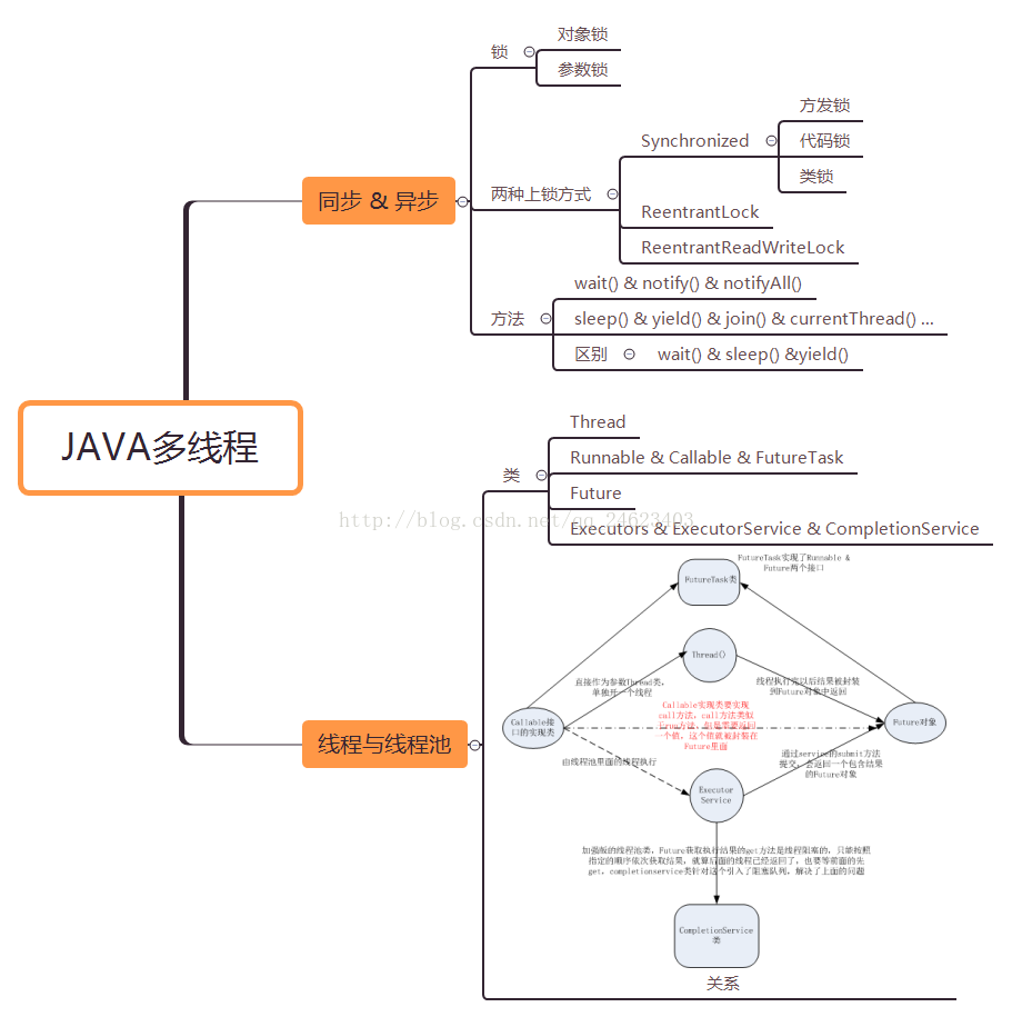 Java篇多线程零碎知识总结java多线程知识总结 Csdn博客 3498