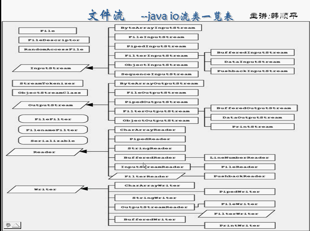 Java Io流类一览表java所有流表格图 Csdn博客 3426