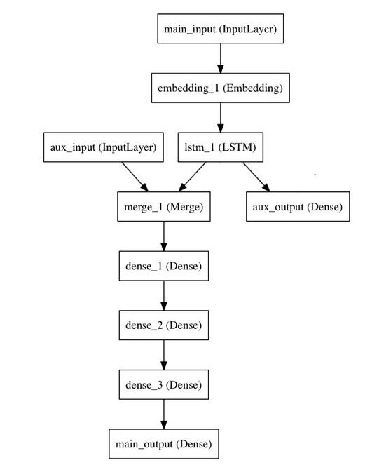 Keras 函数式编程笔记kerasutilsprobar函数 Csdn Csdn博客