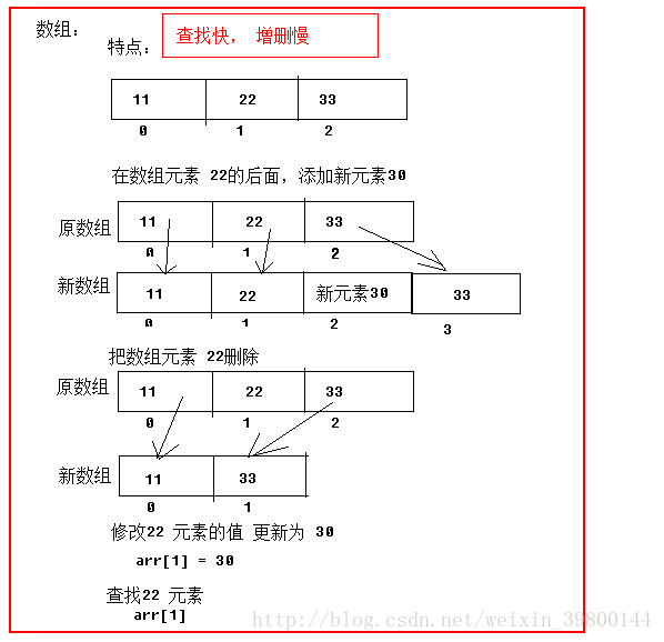 Java常用的几种数据结构，堆栈，队列，数组，链表，哈希表java 堆栈队列链表基本操作 Csdn博客 
