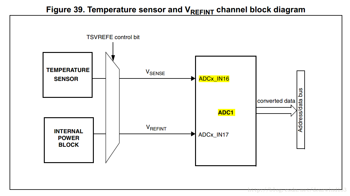 Stm32 Dma 多通道 Adc 采集stm32采集adc1的两个通道 Csdn博客 