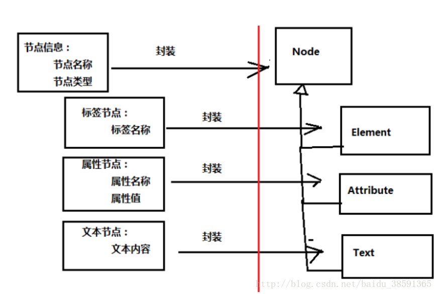 Dom4j读取xml文件获取所有标签java Dom4j Node节点下所有标记 Csdn博客 5278