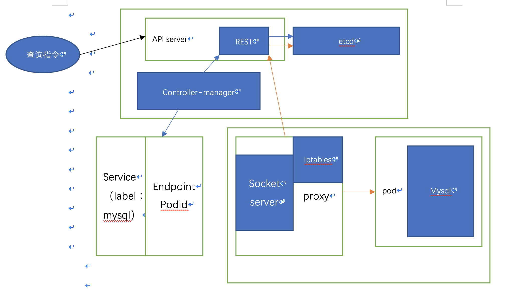 Kubernetes架构简介kubernetes是架构实现对统计管理和调度 Csdn博客