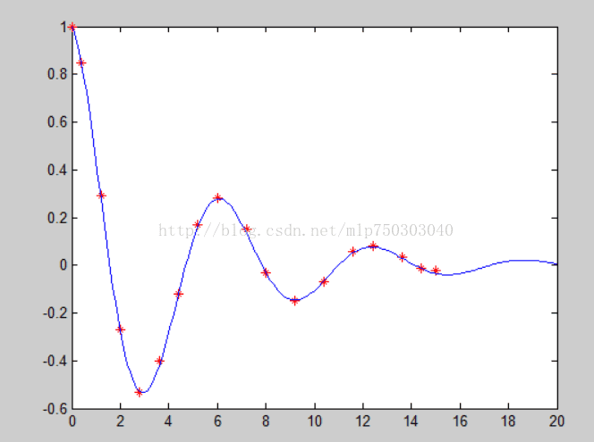 Matlab 自定义函数拟合matlab自定义函数拟合 Csdn博客 