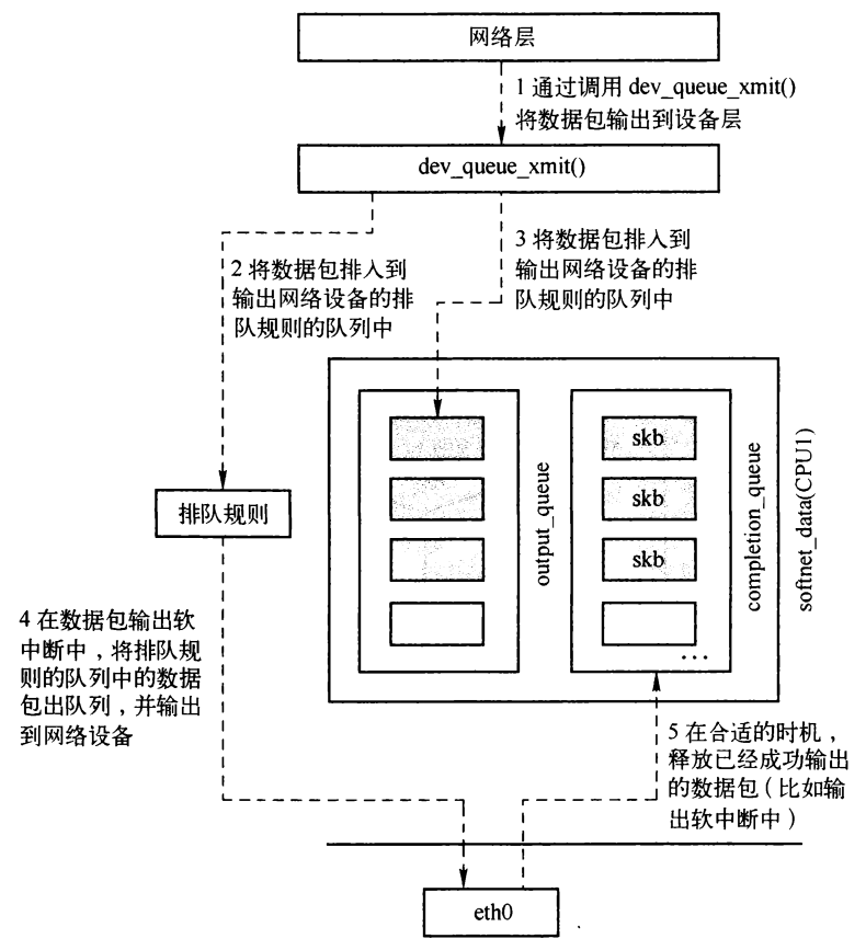 学习linux 412内核网路协议栈（24）——接口层数据包的发送内核指定出接口发包 Csdn博客