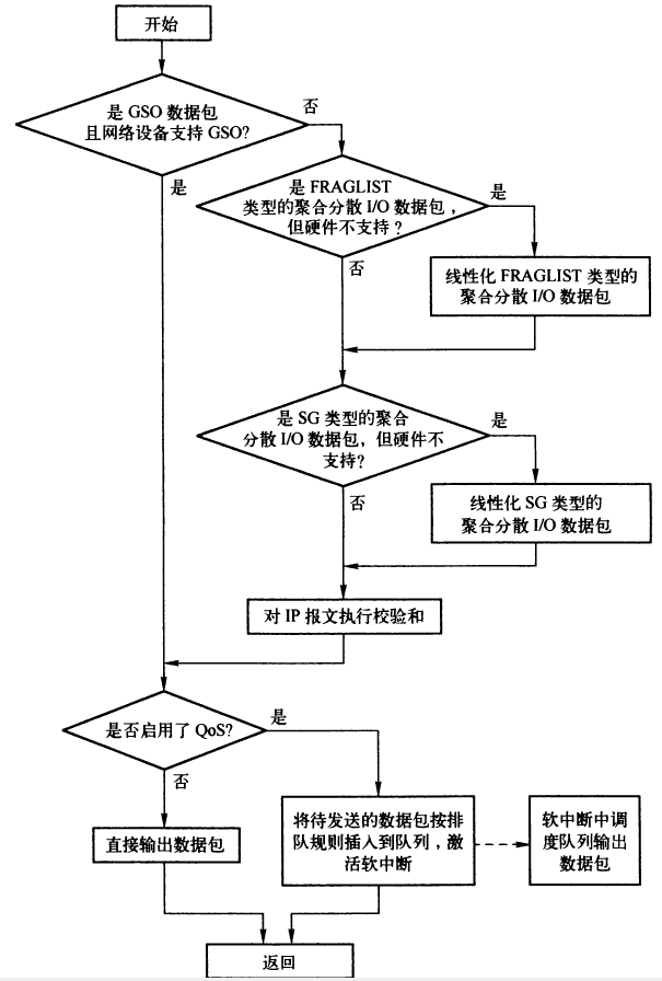 学习linux 412内核网路协议栈（24）——接口层数据包的发送内核指定出接口发包 Csdn博客
