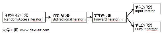 Iterator（迭代器）iterator去重 Csdn博客 