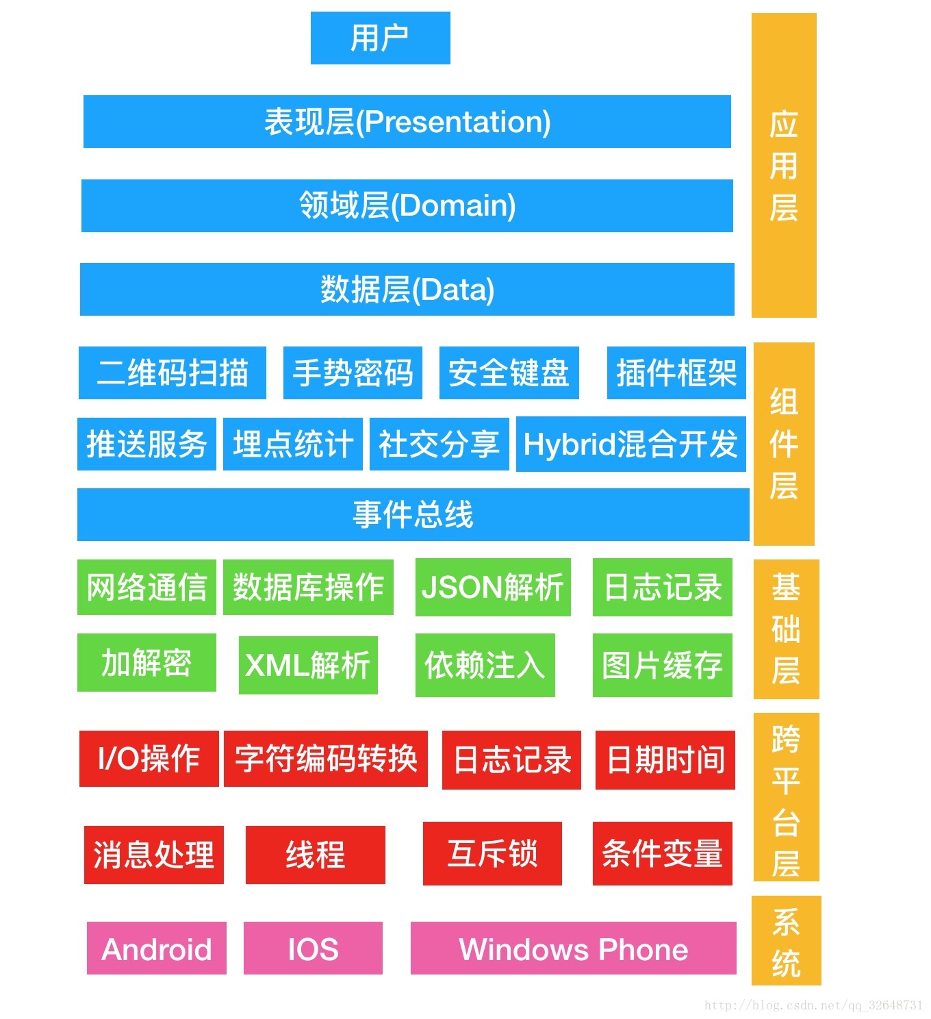 《android 高级进阶》 App 整体框架app整体框架结构 Csdn博客 