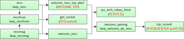 【lwip】recvrecvfromrecvmsg函数分析lwip Recvfrom和recv的用法 Csdn博客
