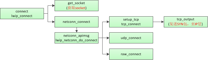 【lwip】connect函数分析lwip Connect Csdn博客 