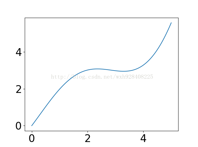 Python Matplotlib 学习笔记2python里ngrids Csdn博客