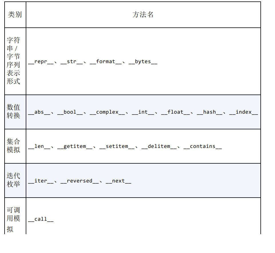 Python特殊方法解析 Csdn博客