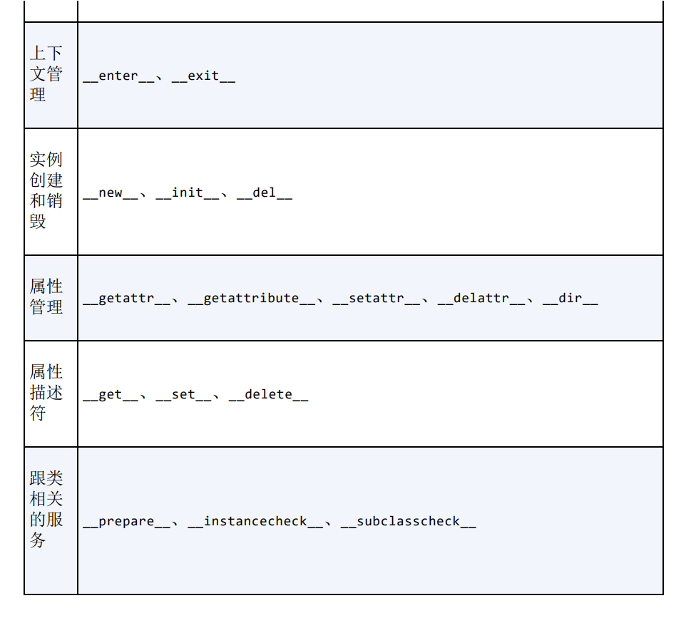 Python特殊方法解析 Csdn博客 