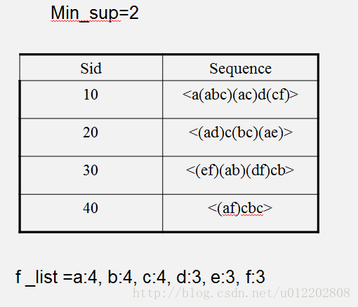 序列模式挖掘算法之prefixspanpts Prefixspanyanpeng Sun的博客 Csdn博客 1127