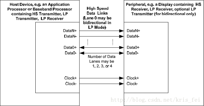 笔记分享 Display Mipi 协议之dsidisplay Serial Interface Csdn博客 