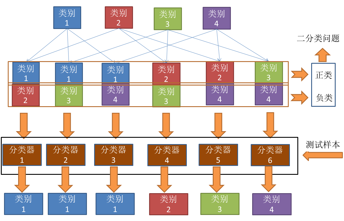 机器学习中的多分类任务入门kingsam的博客 Csdn博客 
