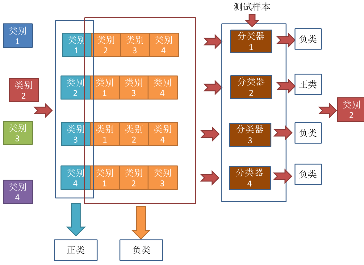 各种机器学习方法实现多分类（knn，logistics，decision Tree，byeis，svm）以鸢尾花数据集为例有什么多分类的数据集 Csdn博客