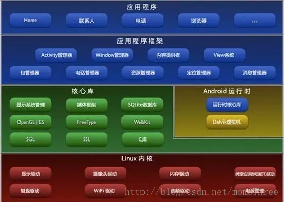 第一章 认识安卓的基础架构 Android基础框架 Csdn博客