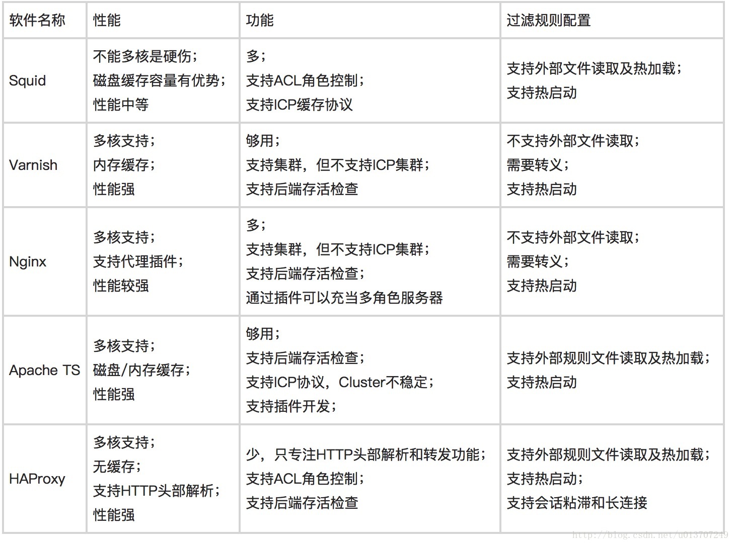 没有后端基础，怎么入门学习nginx？学习ngiax需要服务端基础吗 Csdn博客 