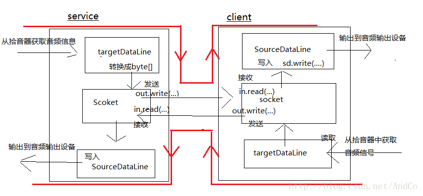 利用java Socket和sampled实现点对点即时语音通信java 语音通话 博客园 Csdn博客 4023