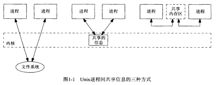 《unix网络编程 卷2》 笔记： 简介unix网络编程卷2 Csdn博客