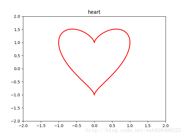 Python Matplotlib 画心形线（极坐标 直角坐标参数方程）matplotlib画心形线 Csdn博客 