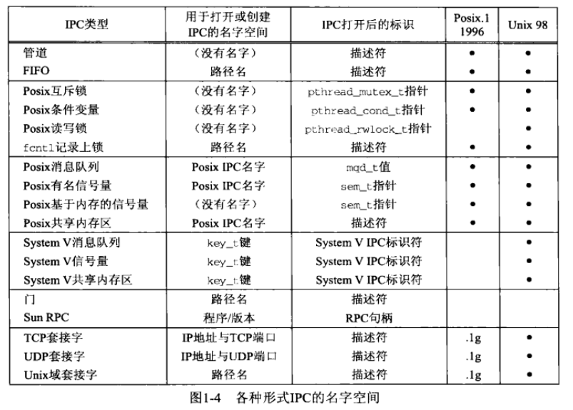 《unix网络编程 卷2》 笔记： 简介unix网络编程卷2 Csdn博客 