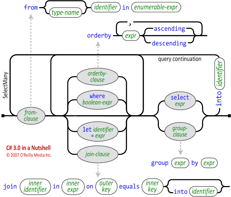 Linq Query Comprehension Syntaxthe Query Includes Syntax Csdn博客 4141