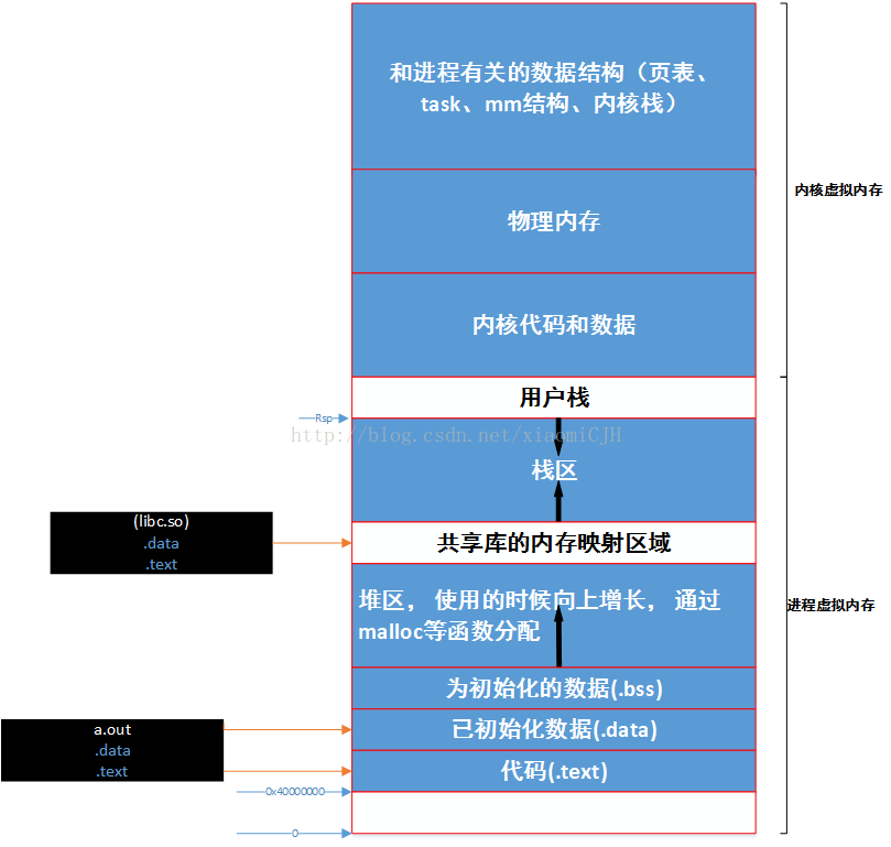 Malloc函数和calloc函数的区别 Malloc与calloc的区别 Csdn博客