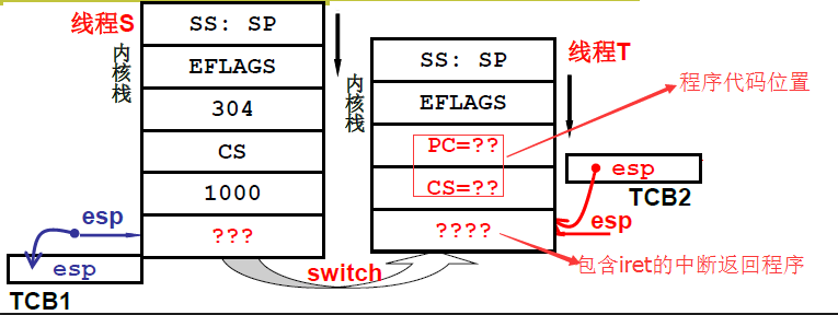 进程与线程 3、内核级线程切换过程内核线程线程切换csdn Csdn博客