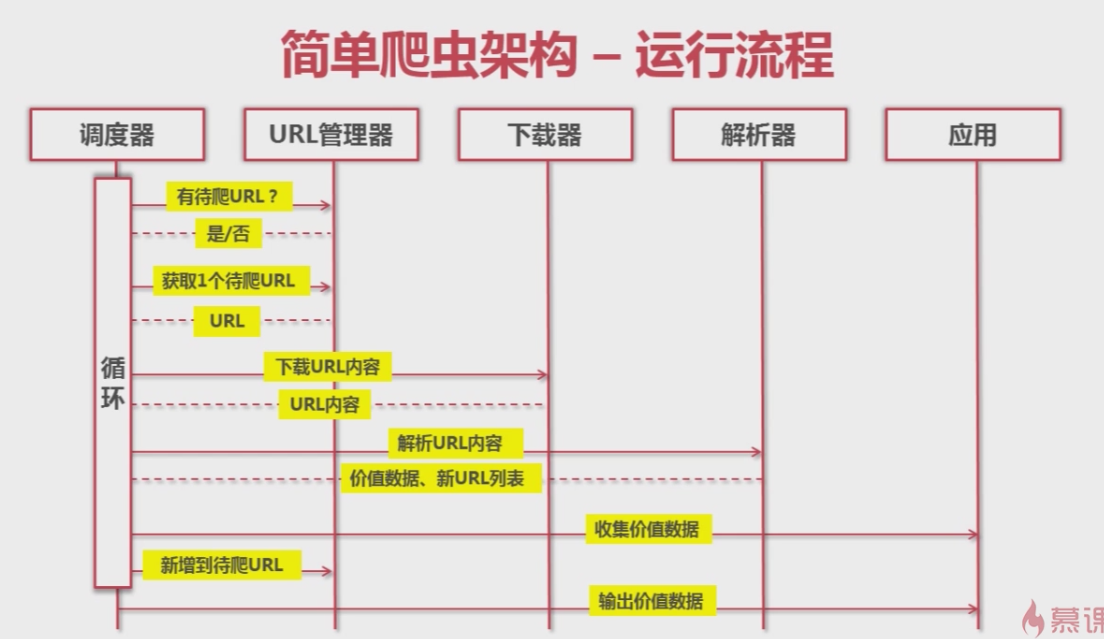 Python3爬虫之四简单爬虫架构【爬取百度百科python词条网页】python简单爬虫爬取百度百科python词条网页 Csdn博客