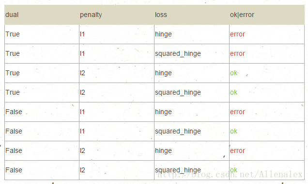 Scikit Learn中的svm使用指南scikit Learn Svm三分类 Csdn博客