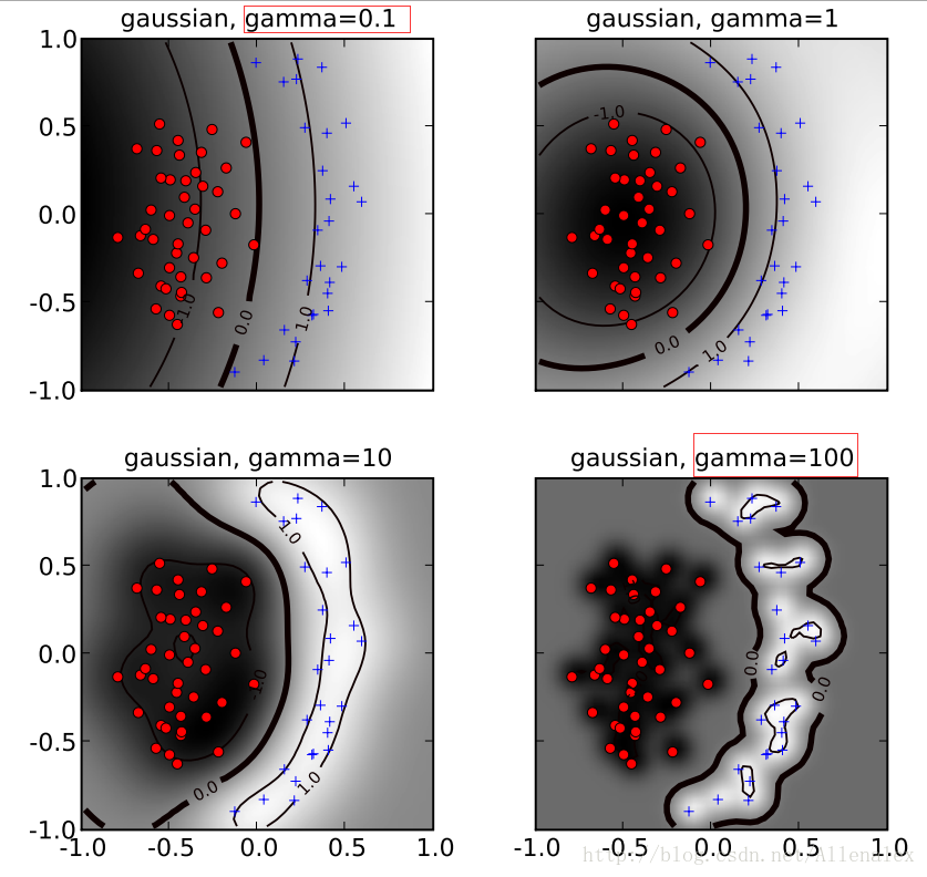 Scikit Learn中的svm使用指南scikit Learn Svm三分类 Csdn博客 