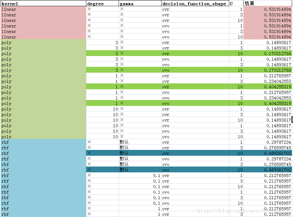 Scikit Learn中的svm使用指南scikit Learn Svm三分类 Csdn博客 2531