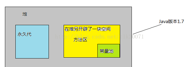 Java内存区域与内存溢出异常（jdk 6 7 8） Jdk1 6内存溢出 Csdn博客