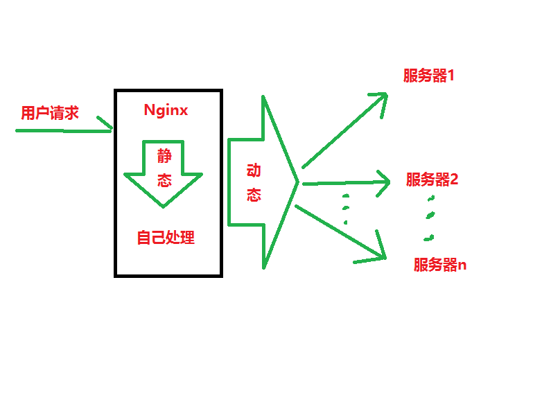 Nginx动静分离负载均衡实现nginx 动静分离和负载均衡一起使用 Csdn博客 
